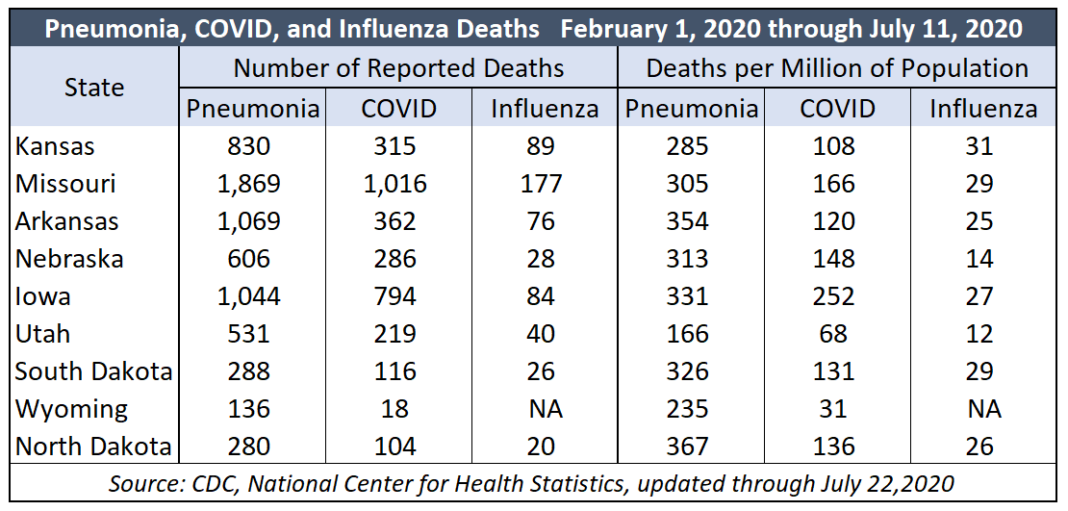 CDC: Pneumonia deaths exceed COVID deaths this year in Kansas - The ...