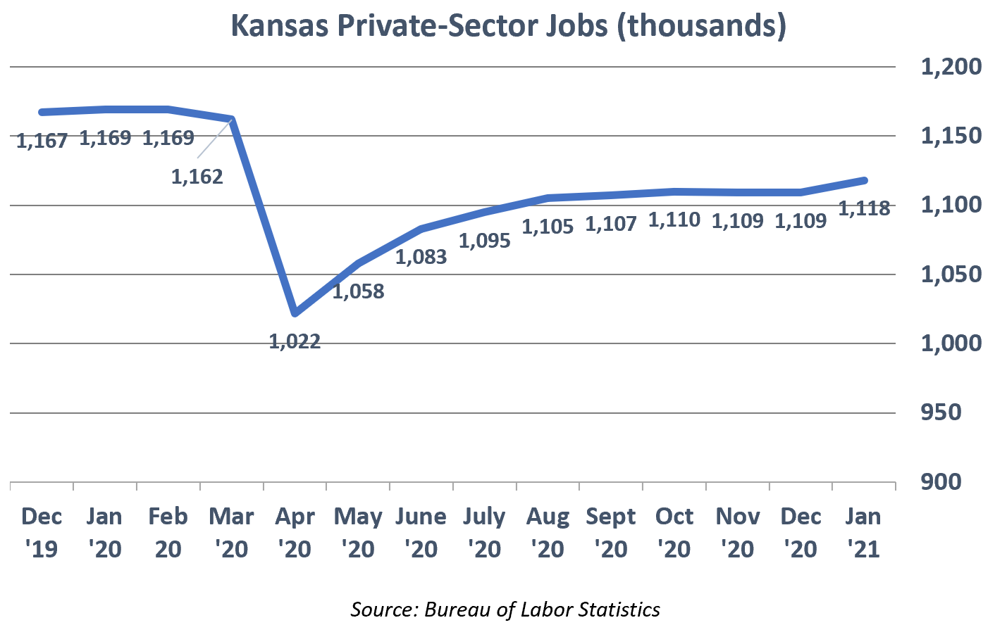 Kansas job growth essentially flat since August 2020 - The Sentinel