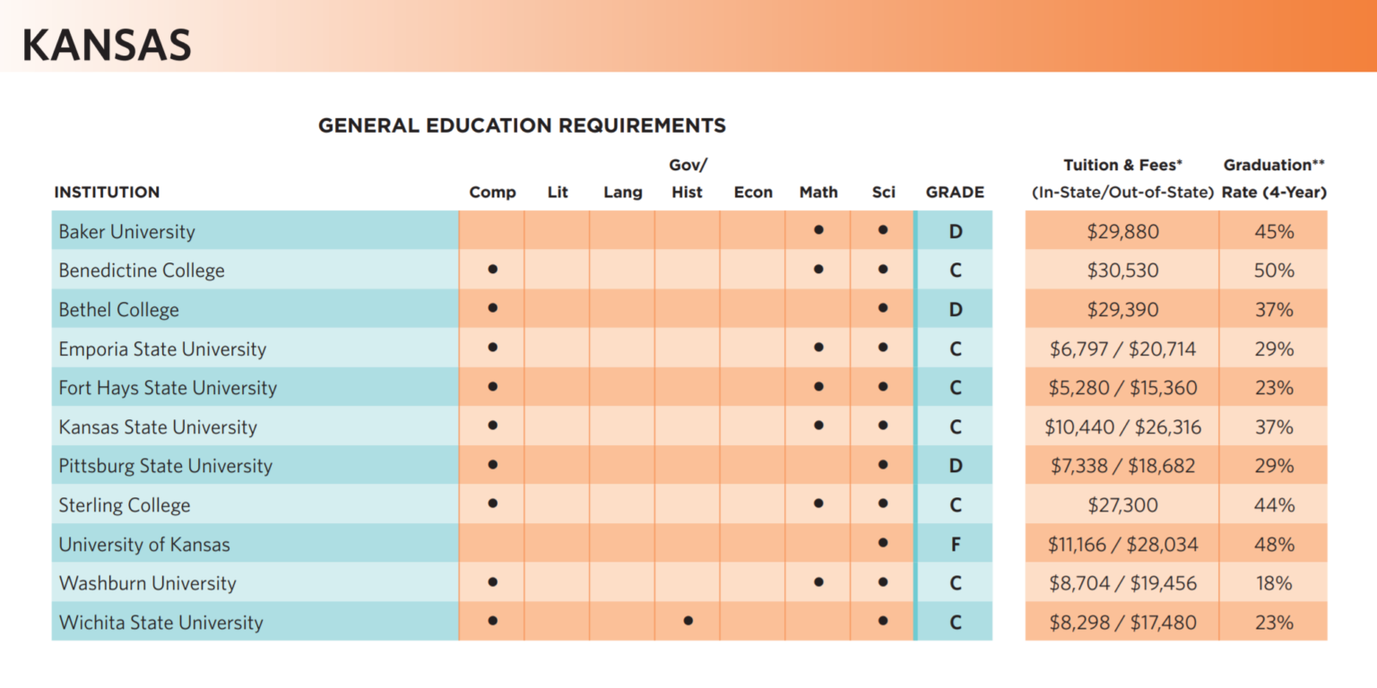ACTA critical of KS colleges' degree requirements, graduation - The ...