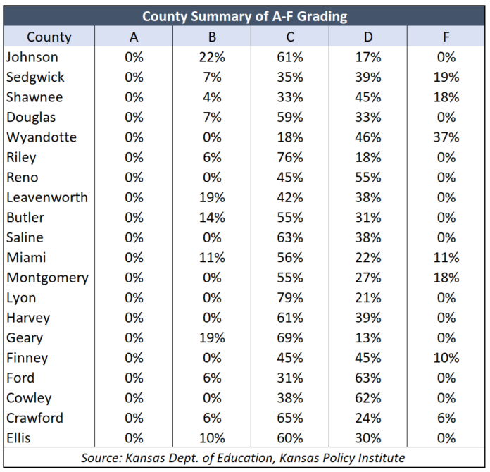 A-F Grading of Kansas schools: just one A but 80 Fs - The Sentinel
