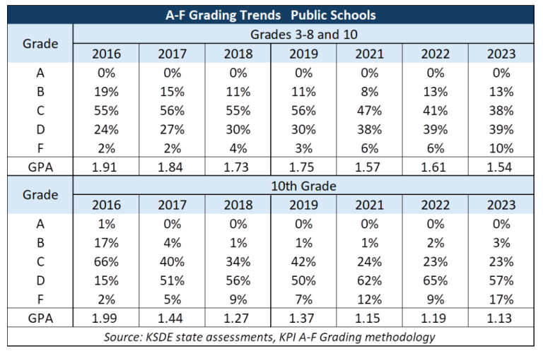 Grades for Kansas schools show continued decline in 2023 - The ...
