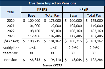 KPERS calc with overtime - The Sentinel