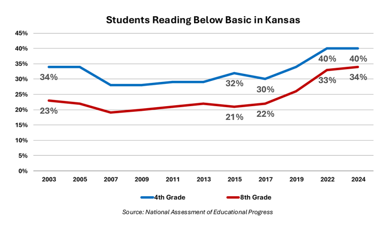 NAEP 2024: Kansas again below the national average on Nation’s Report ...